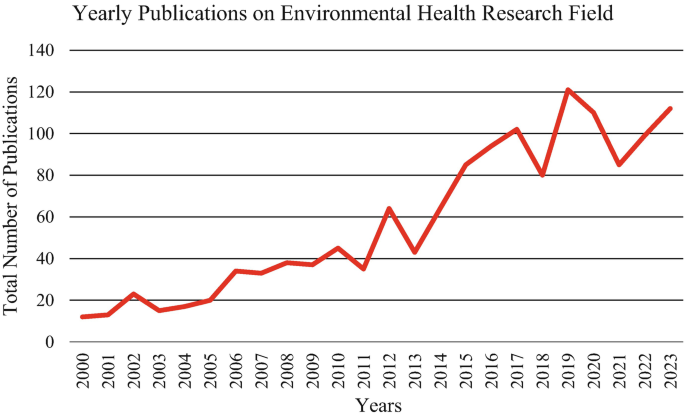 Global Trend of Environmental Health Research: A Comprehensive ...