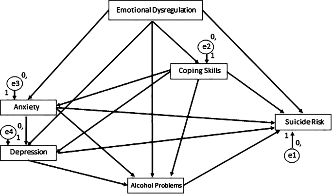 Psychosocial Predictors of Suicide Risk in Medical Students | Springer ...