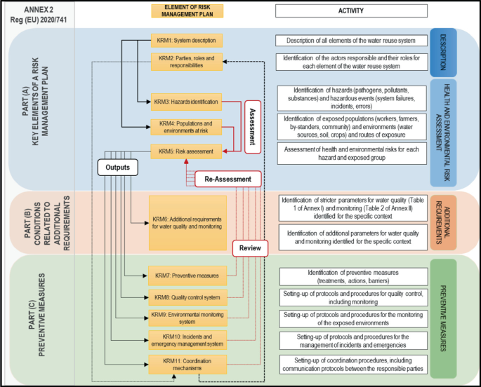 Water Reuse in the European Union: Risk Management Approach According ...