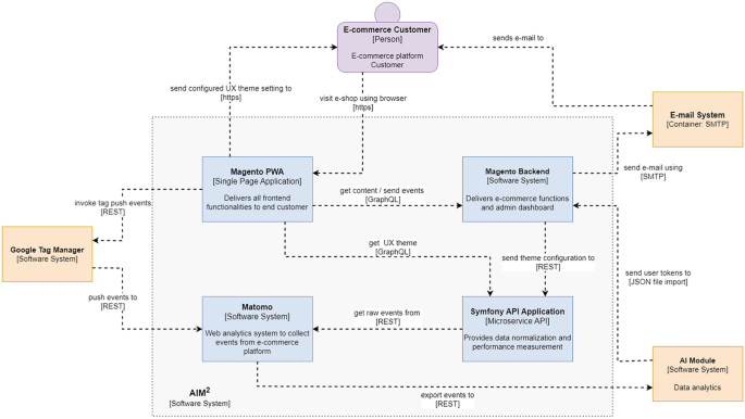 Evaluation of a Multivariant Interface Implementation | SpringerLink