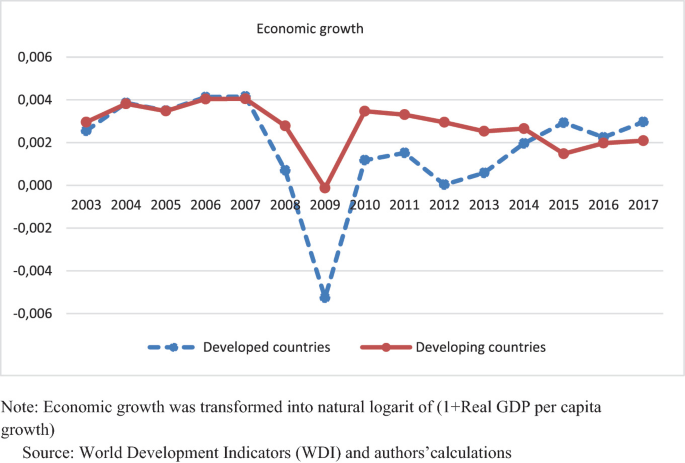 Financial Development and Economic Growth: A Case of Developing ...