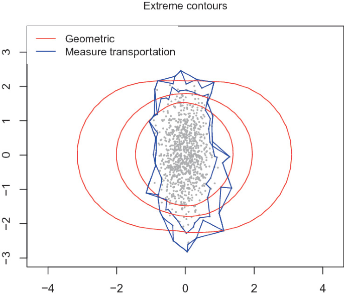 Multivariate Quantiles: Geometric and Measure-Transportation-Based ...