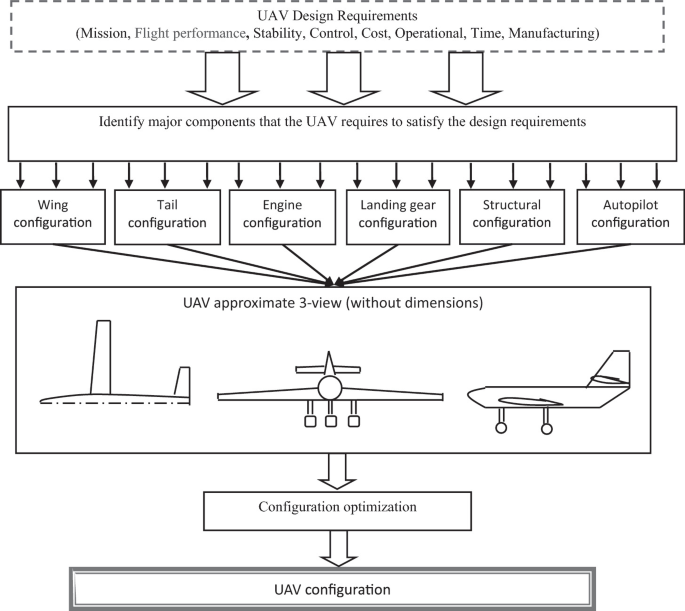 Preliminary Design | SpringerLink