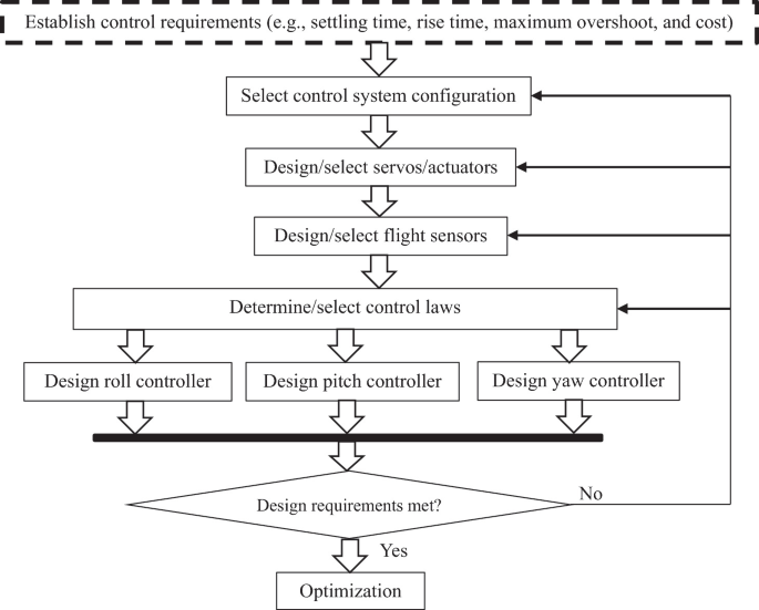 Control System Design | SpringerLink