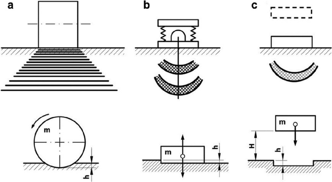 Soil Compaction Machines | Springer Nature Link