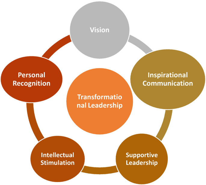 The Impact of Trait Emotional Intelligence on Transformational ...