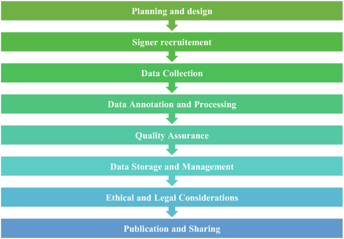 Building Sign Language Datasets | SpringerLink