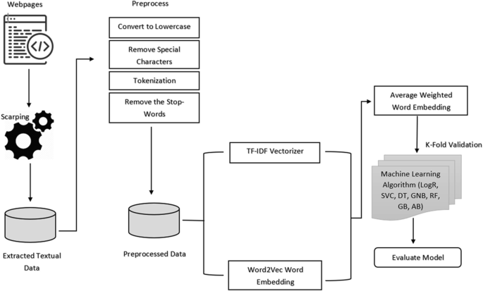 Leveraging Textual Web Content for Phishing Website Detection with Weighted Average Word ...