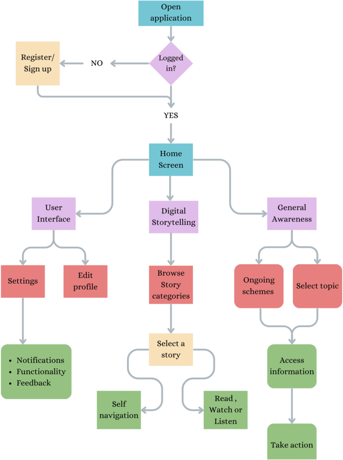 Conceptual Development of a Mobile Application for Digital Storytelling ...