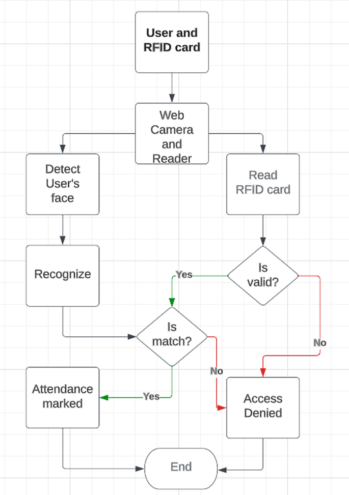 Walk-Through Attendance Marking System Using RFID and Face Recognition ...