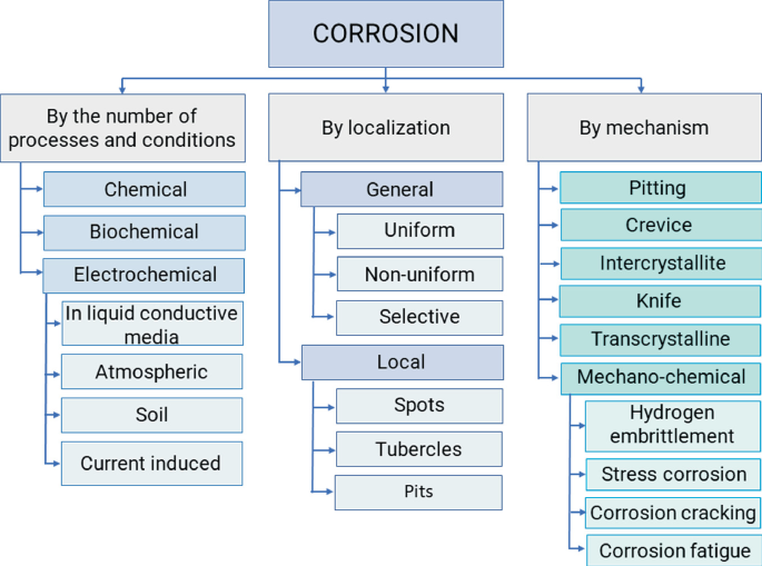 Types of Corrosion | SpringerLink