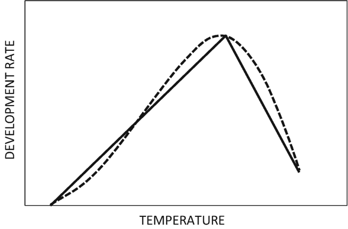 Crop Development and Growth | SpringerLink