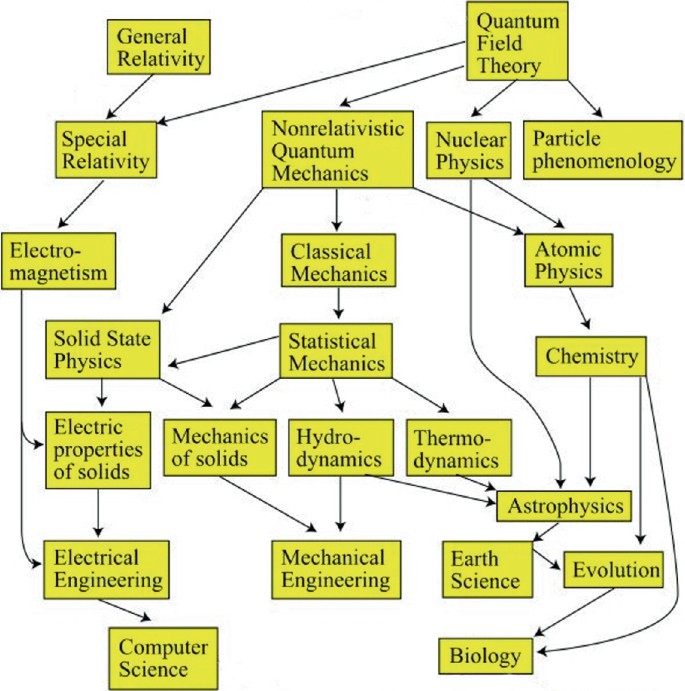Dualism, Physicalism and Emergence | SpringerLink