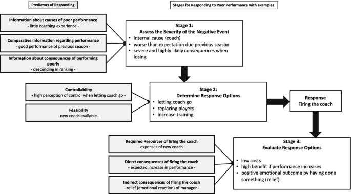 Applying Crisis Decision Theory to Sports | SpringerLink