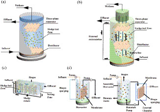 Anaerobic Treatment of Dye Wastewater | Springer Nature Link