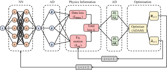 Effect of Loss Functions on the Learning Capabilities of Physics ...