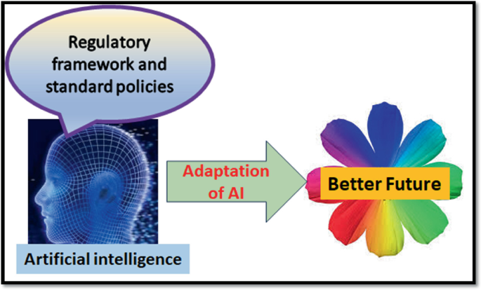 Regulatory Framework and Standards for Adapting AI Systems: Interplay ...