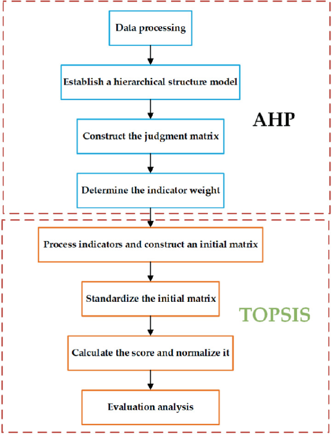 Using the AHP-TOPSIS Integrated Model to Assess the Quality of Urban ...