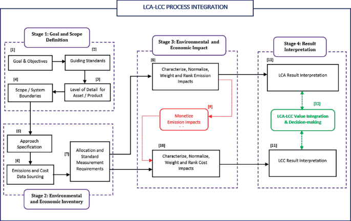 Towards an Integrated Process Framework for Life Cycle Carbon and Cost Assessment of Buildings ...