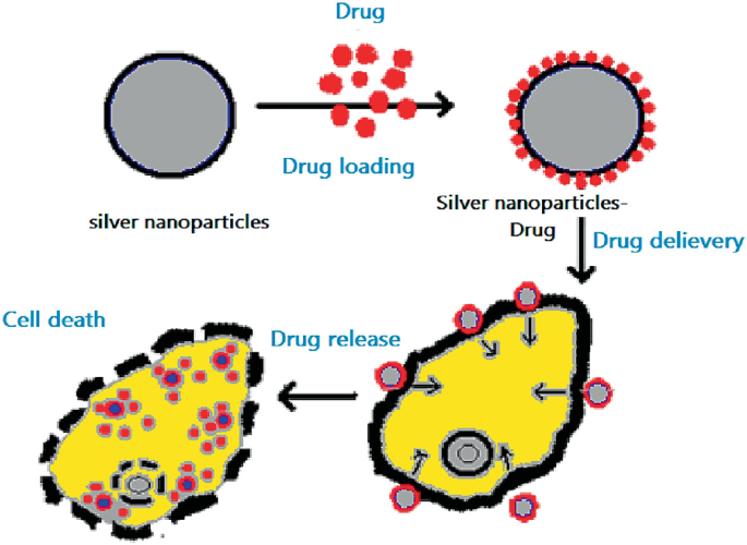 Hydrogel-Nanocomposite in Sustained Drug Release: Synthesis and ...