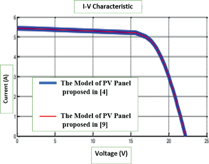 Modeling of a PV Panel and Application of Maximum Power Point Tracking ...