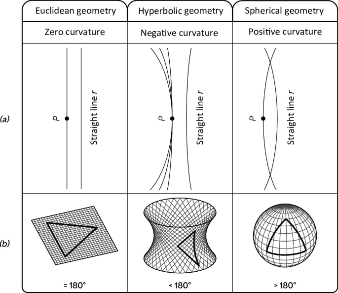 The Shape of the Cosmos | SpringerLink