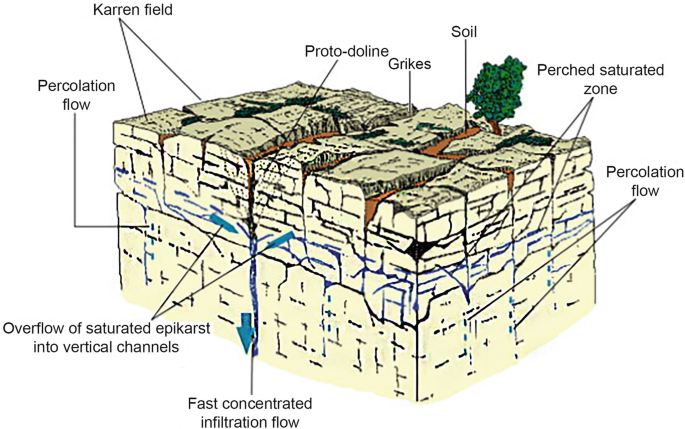 Epikarst | SpringerLink