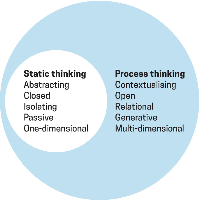 Balancing Static and Process Thinking: Nurturing Peaceful Modes of ...