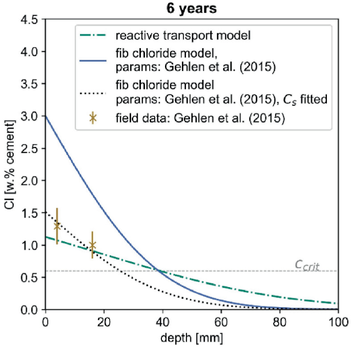 A Probabilistic Approach to Service Life Prediction: Comparing a ...