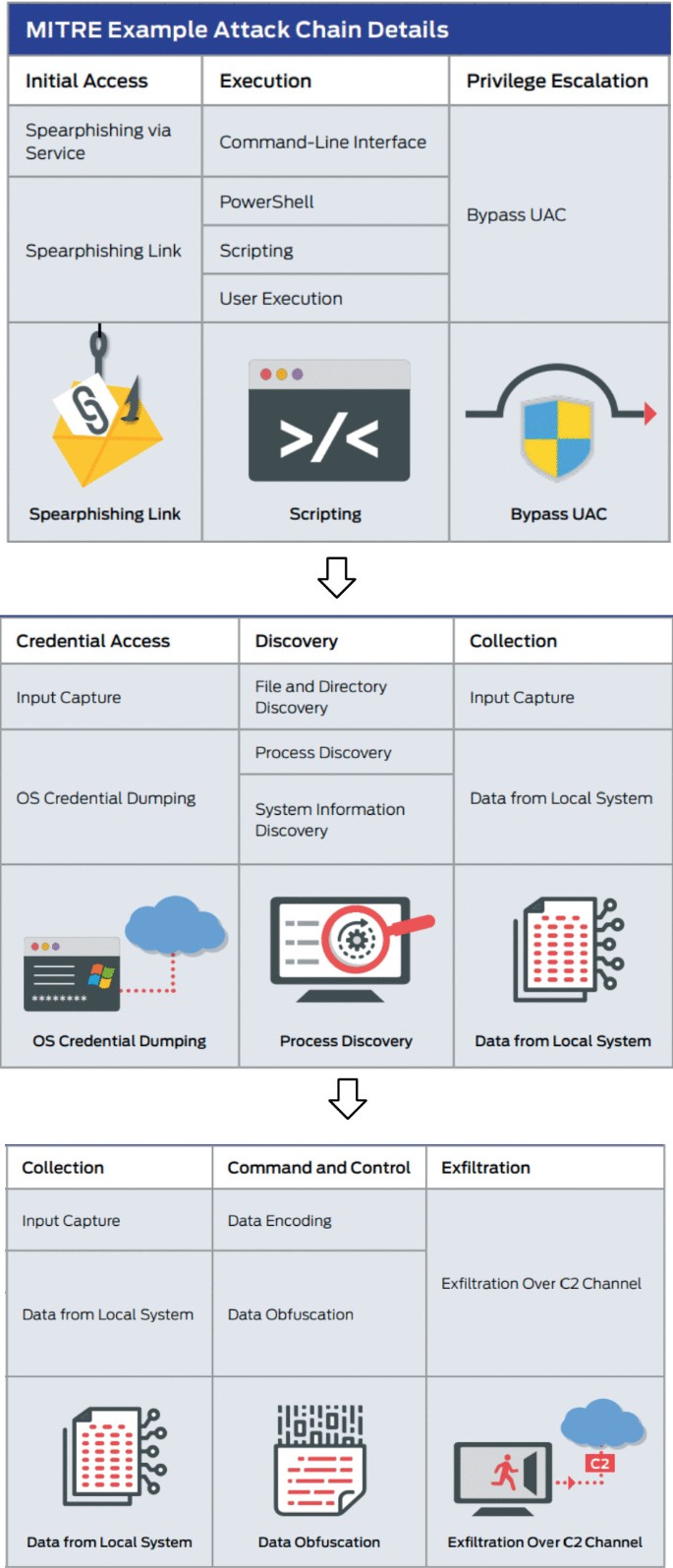 Forensic Analysis of Cyber Attacks Using the Cyber Kill Chain Model to ...