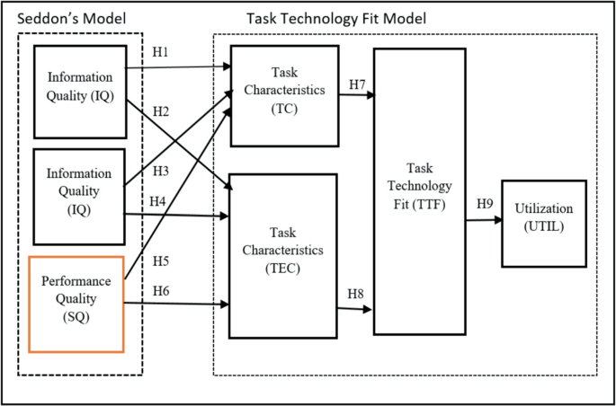 Information System Success Factors: Applied Seddon Model with Task ...