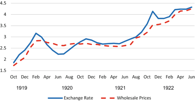 The Inflation of the Early Years of the Weimar Republic | SpringerLink