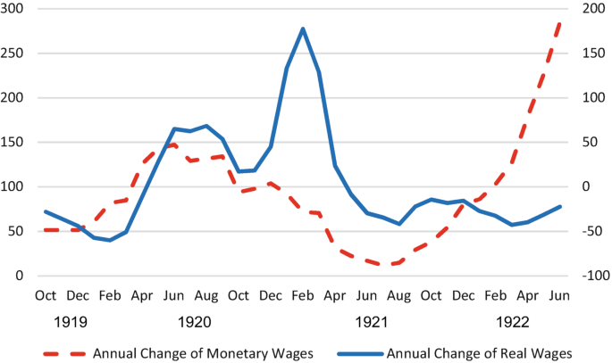 The Inflation of the Early Years of the Weimar Republic | SpringerLink