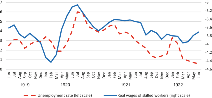 The Inflation of the Early Years of the Weimar Republic | SpringerLink