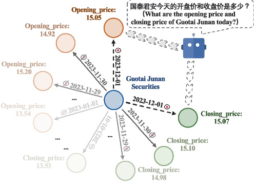 FinQA: A Training-Free Dynamic Knowledge Graph Question Answering System in Finance with LLM ...