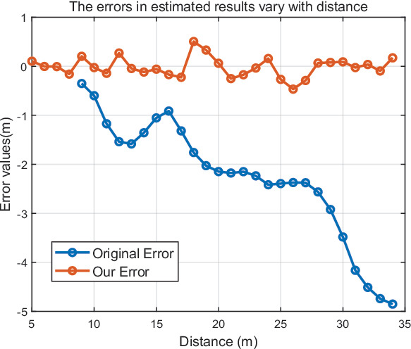 Robust 3D On-Road Object Detection and Distance Estimation for Active ...