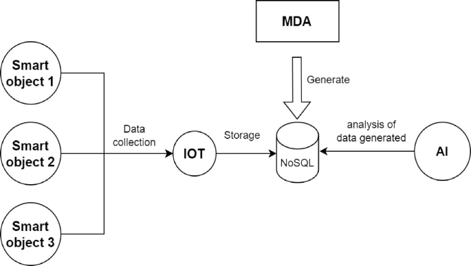 Integrating Model Driven Architecture (MDA) with AI in IoT: Enhancing NoSQL Database Solutions ...