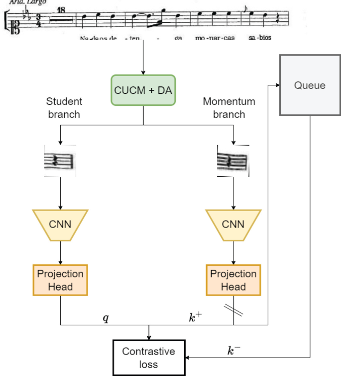 Contrastive Self-Supervised Learning for Optical Music Recognition ...