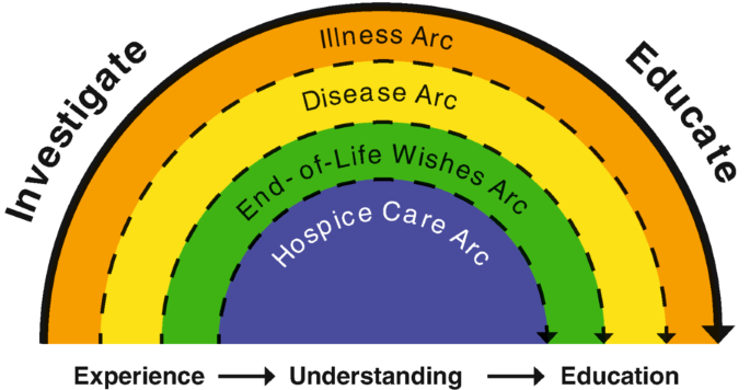 The Arc of Conversation: Foundations of the Technique | SpringerLink