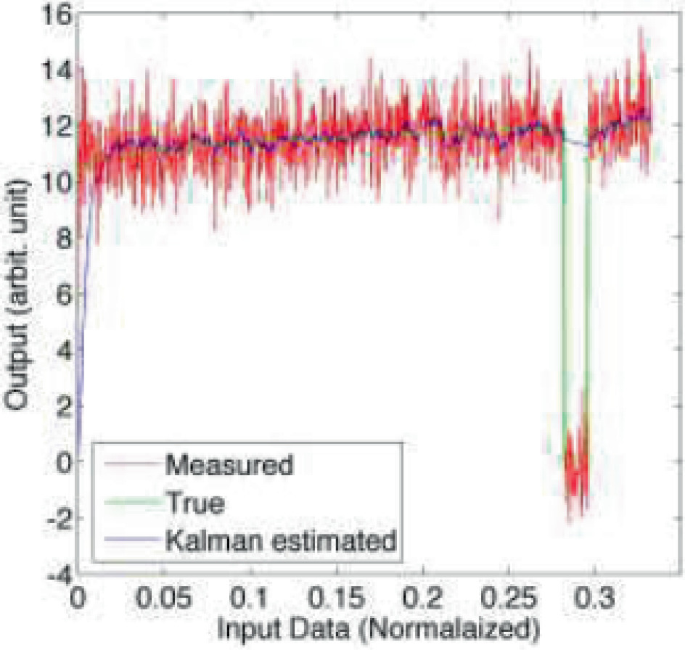 Recursive Kalman Filter for Optoelectronic Systems | SpringerLink