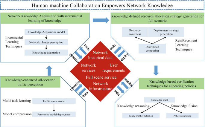 Intelligent Allocation Technologies for All-Scenario KDN Resources | SpringerLink
