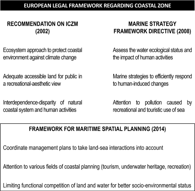 Maritime Spatial Planning: Normative Analysis of the Euro-Mediterranean ...