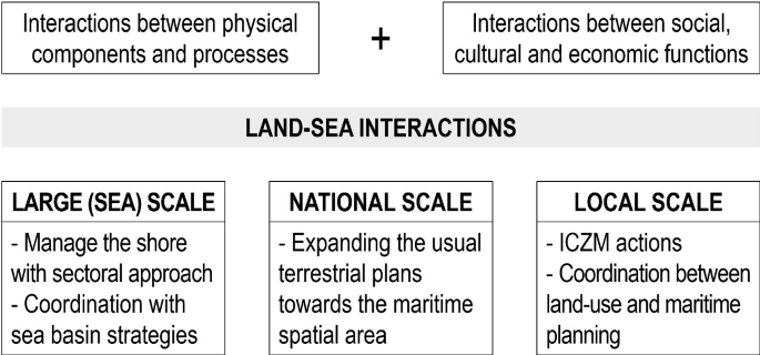Maritime Spatial Planning: Normative Analysis of the Euro-Mediterranean ...