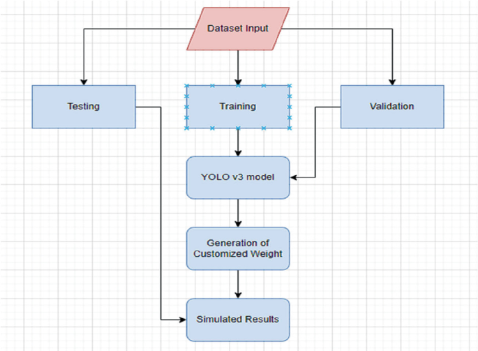 Analysis of Object Identification and Classification Using YOLO and ...