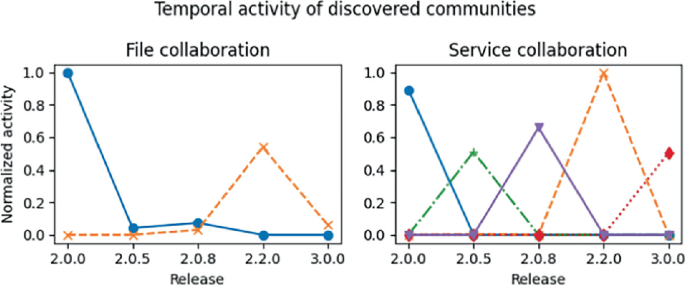 Temporal Community Detection in Developer Collaboration Networks of Microservice Projects ...