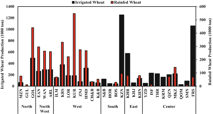 Assessing the Sustainability of Agricultural Water Use Based on Water ...
