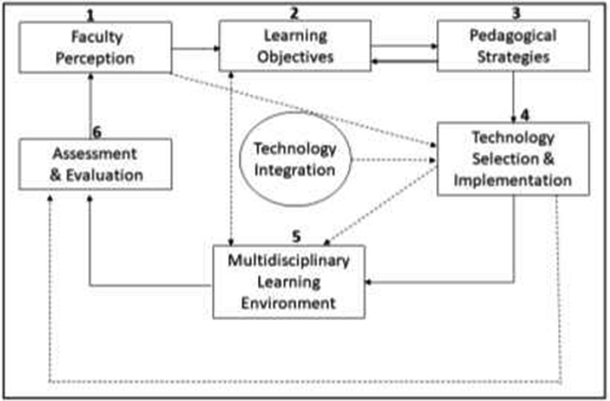 Technology Integration in Multidisciplinary Business Education: A ...