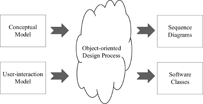 Designing a System | SpringerLink