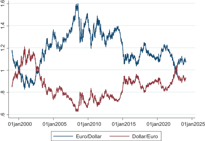 Exchange Rates and the International Monetary Regime | SpringerLink