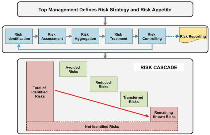 Risk Management: ERM and Aspects of Its Implementation | SpringerLink